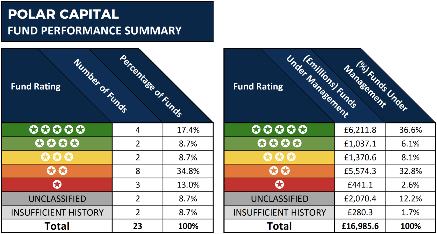 Polar Capital fund performance review
