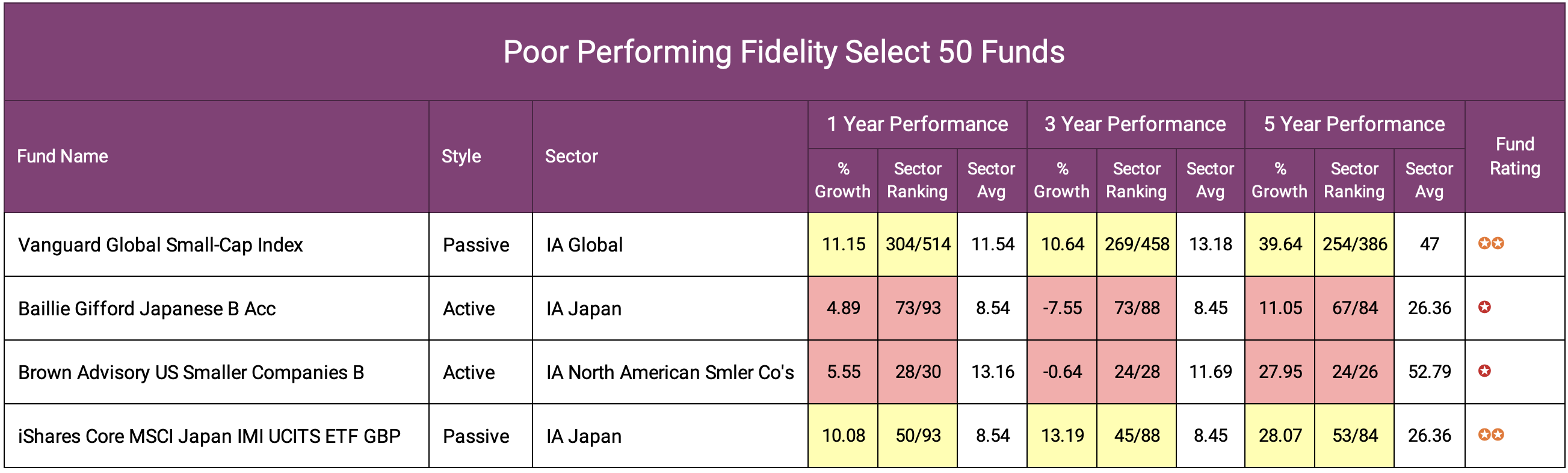 Fidelity Select 50 Fund Review