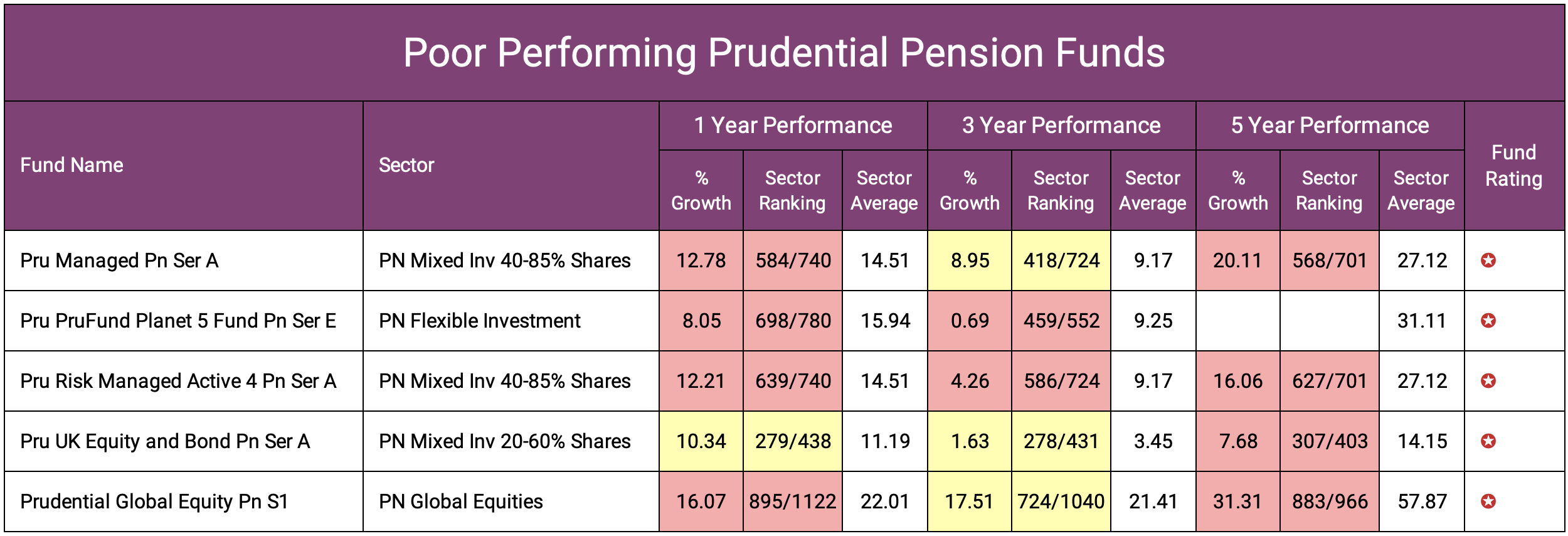Prudential Pension Review