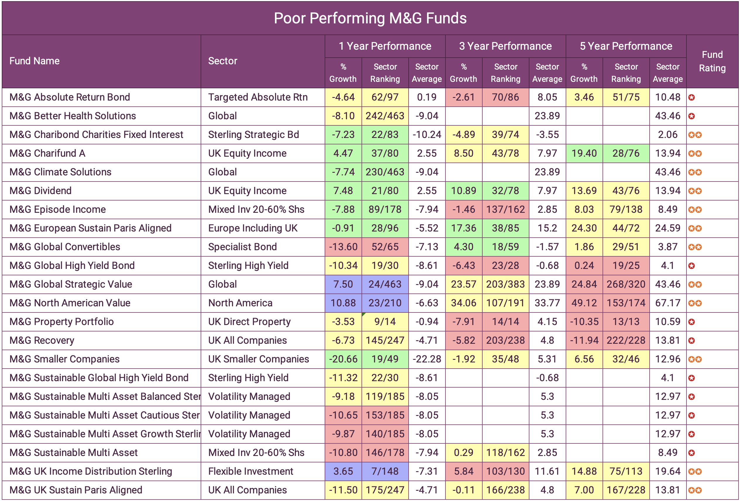 The Best And Worst M&G Funds