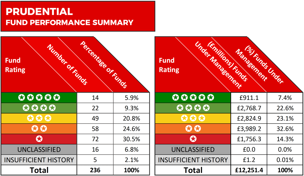 Prudential Fund Performance Review