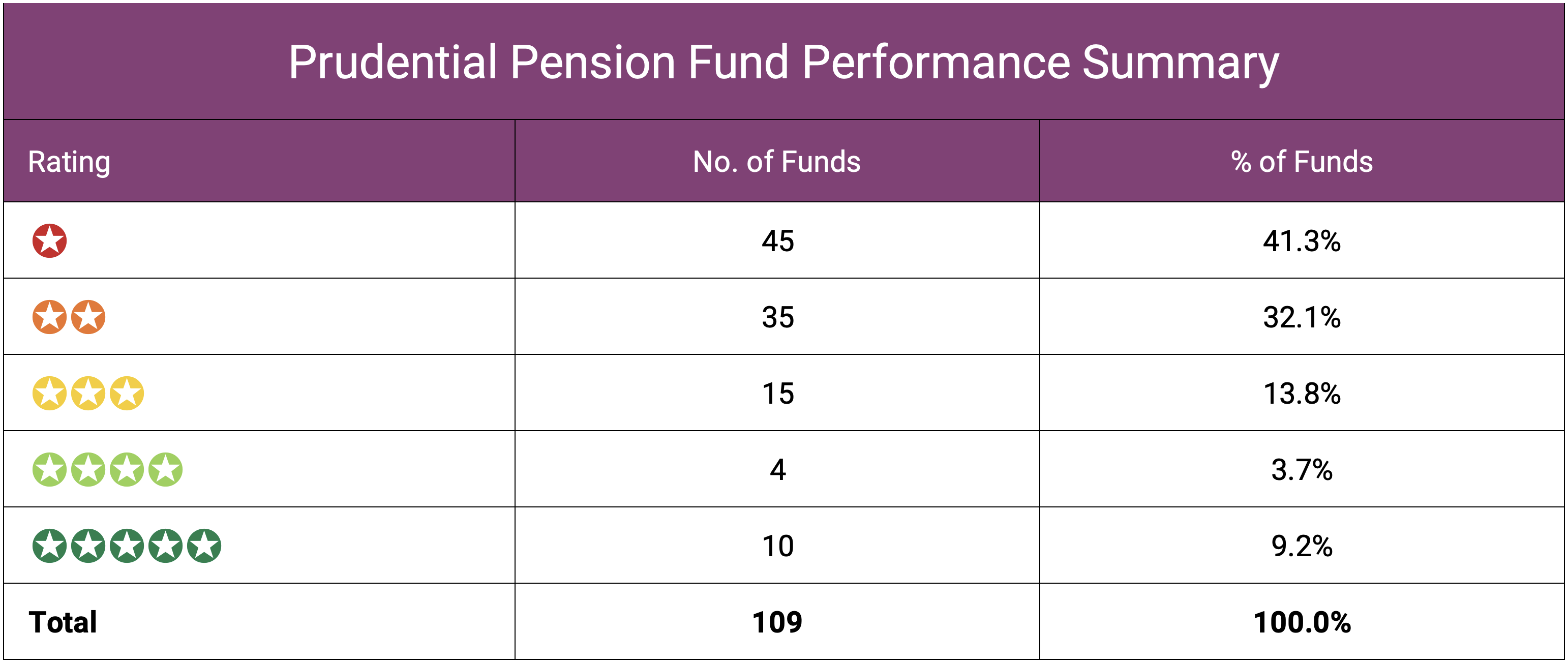 Prudential Pension Review