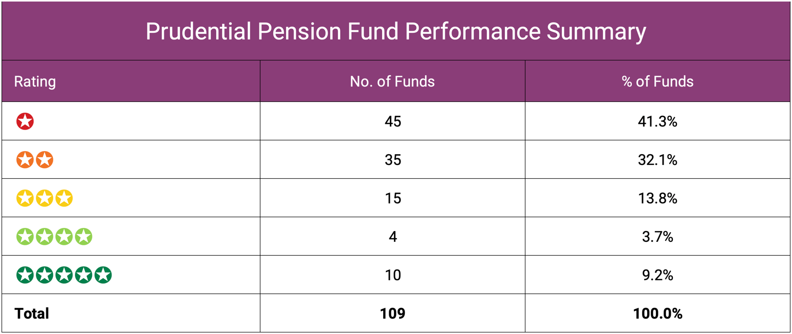 Prudential Pension Review