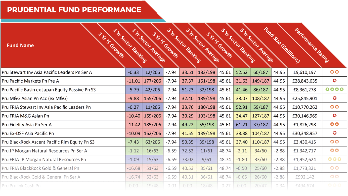 Prudential Fund Performance Review