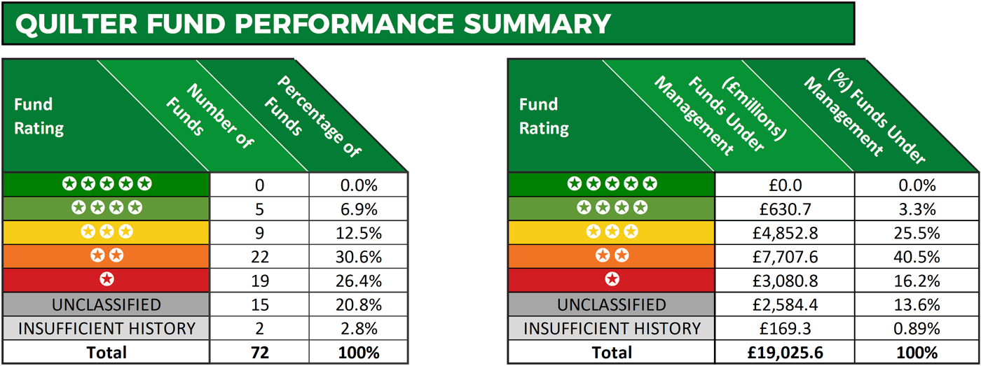Quilter Investors Fund Review