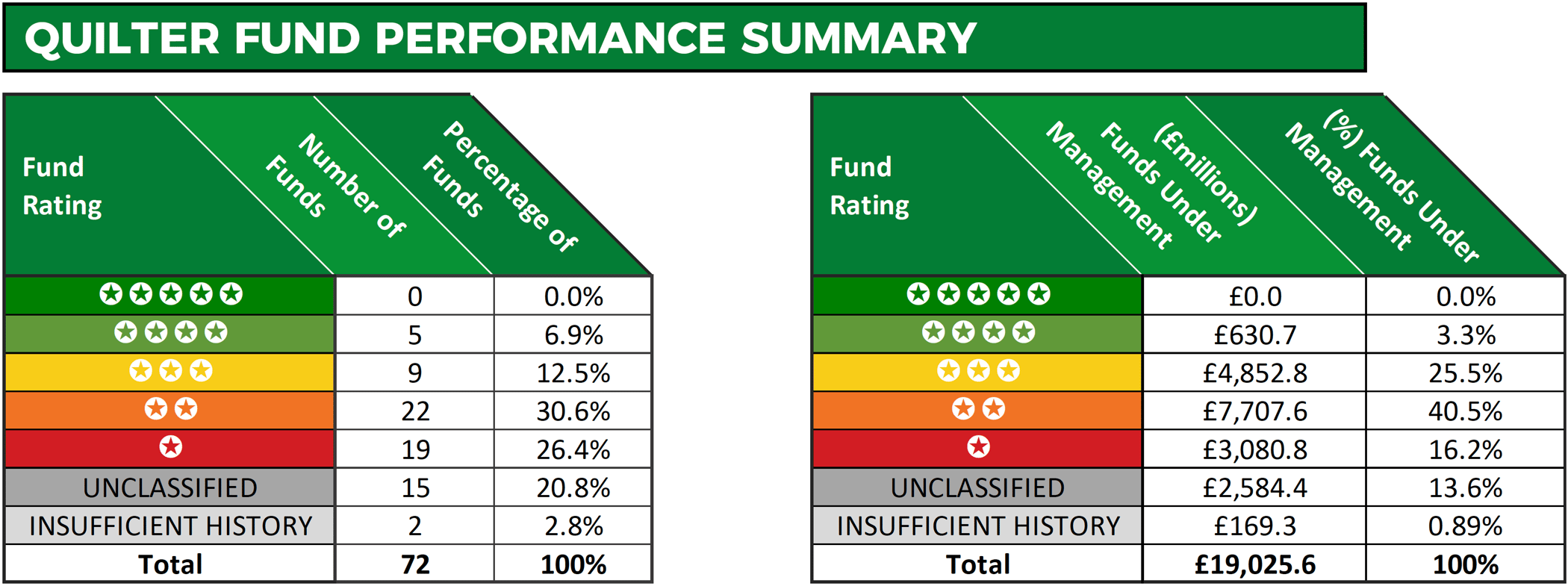 Quilter Investors Fund Review