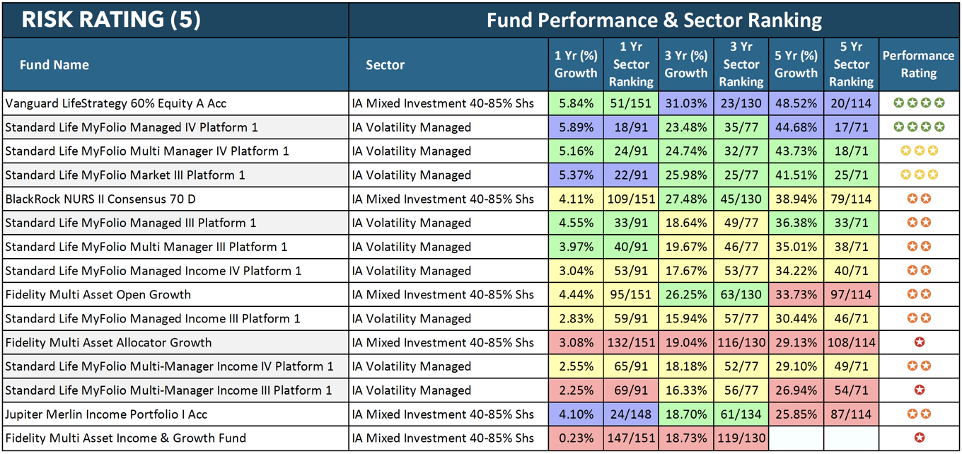How 5 of The Largest Multi-Asset Fund Providers Compare