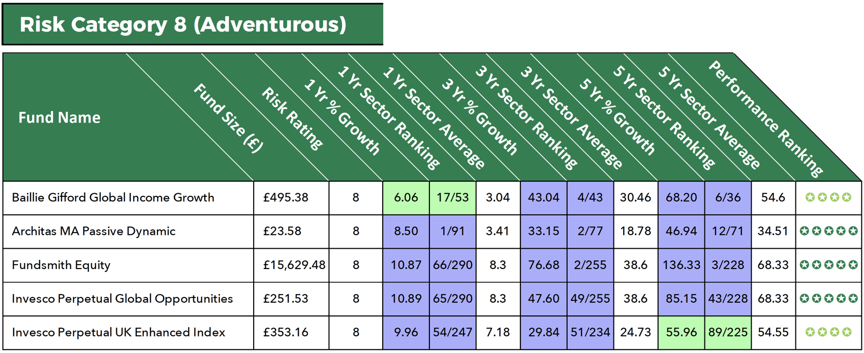 The Best Performing Funds To Suit Your Risk Profile