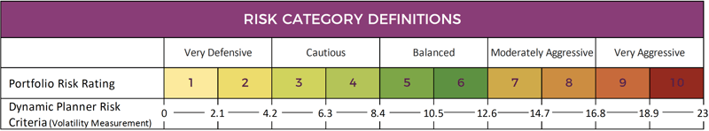 The Dangers of Investment Risk