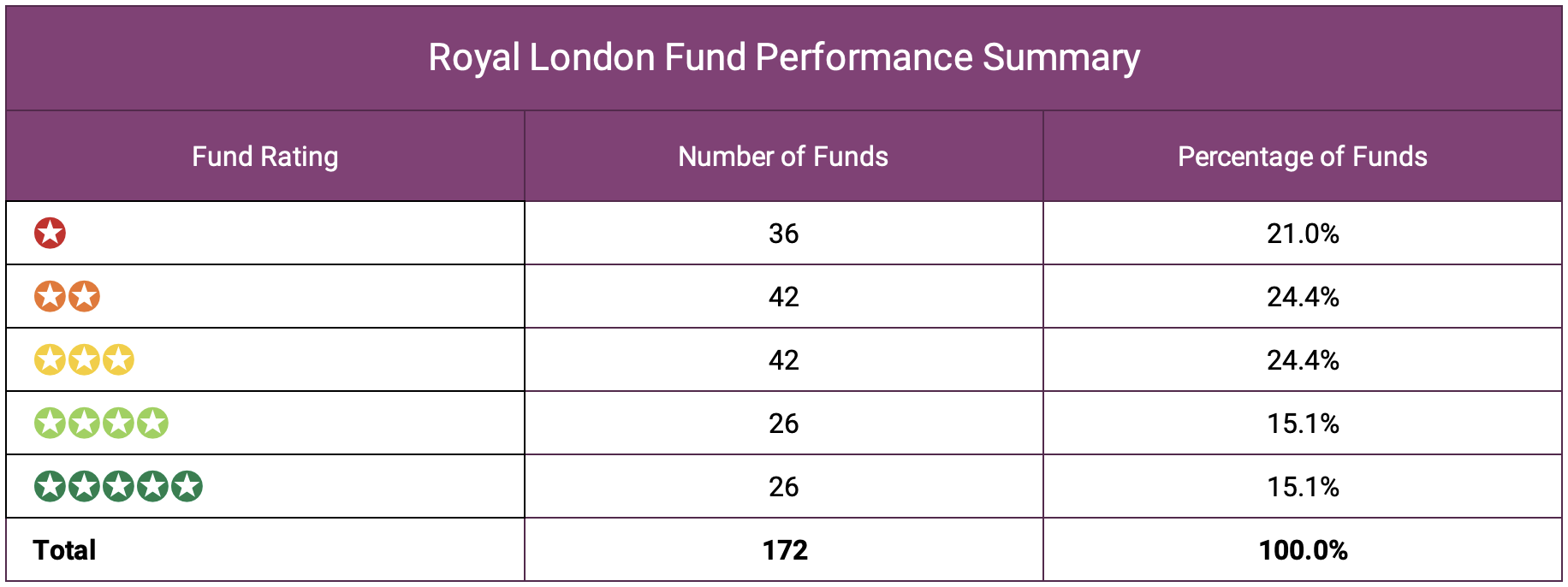 Royal London Fund Review