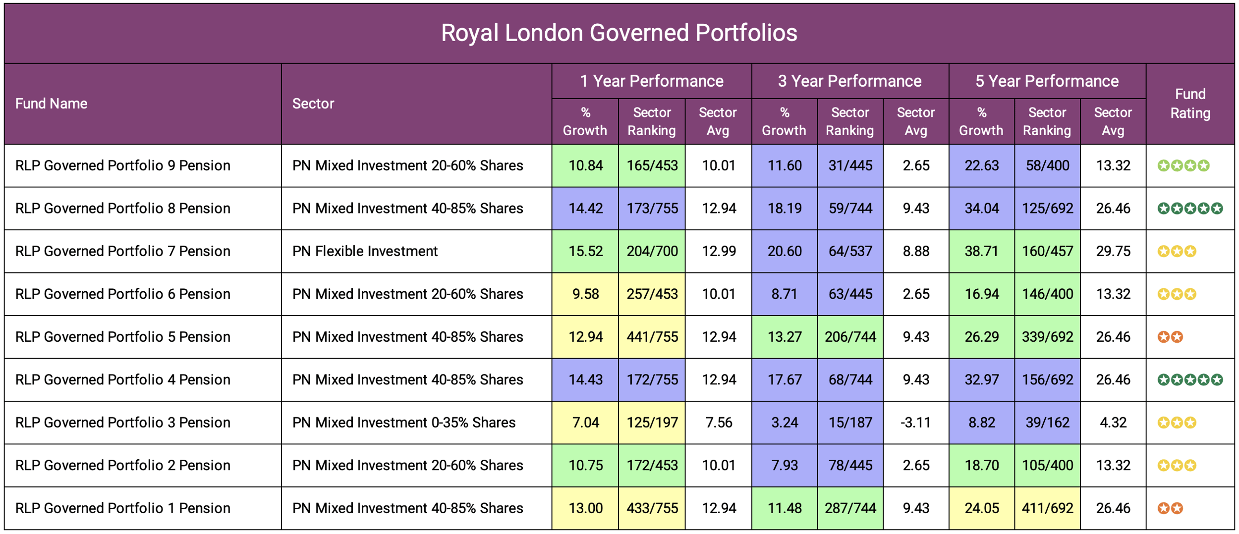 Royal London Fund Review