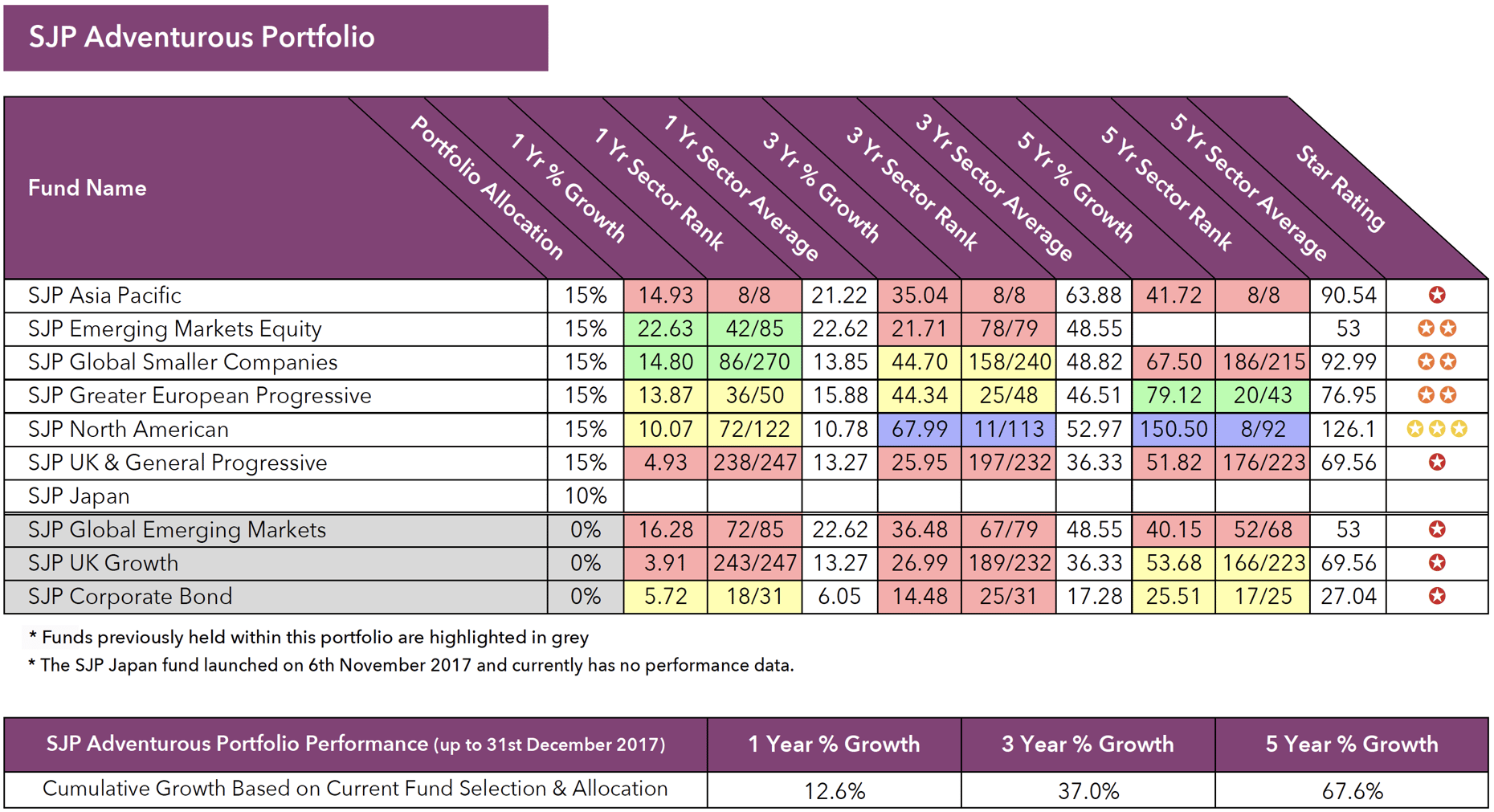 St James's Place Investment Portfolios