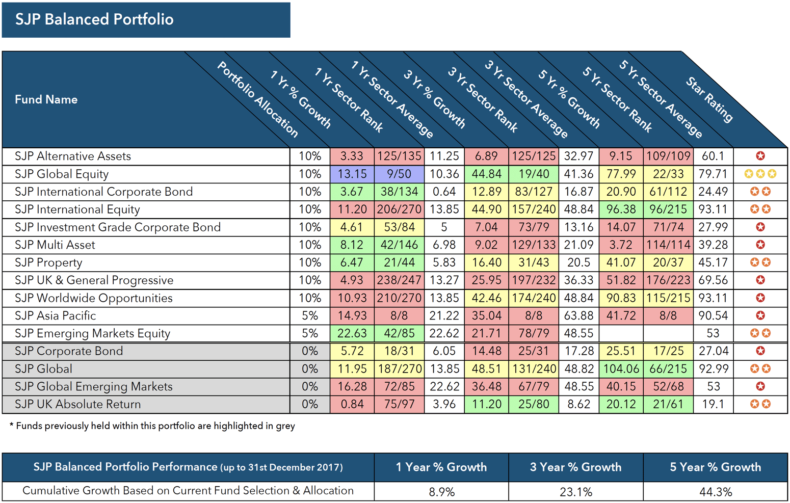 St James's Place Investment Portfolios