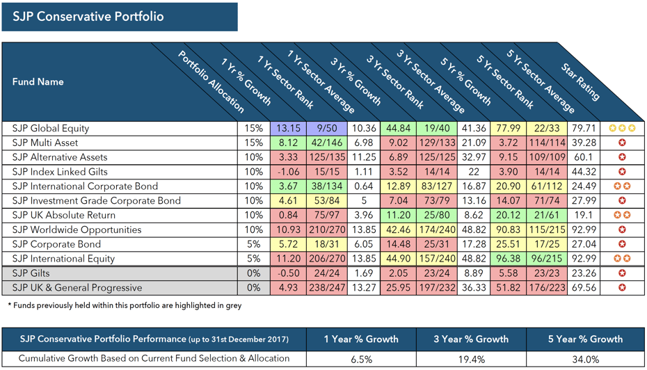St James's Place Investment Portfolios