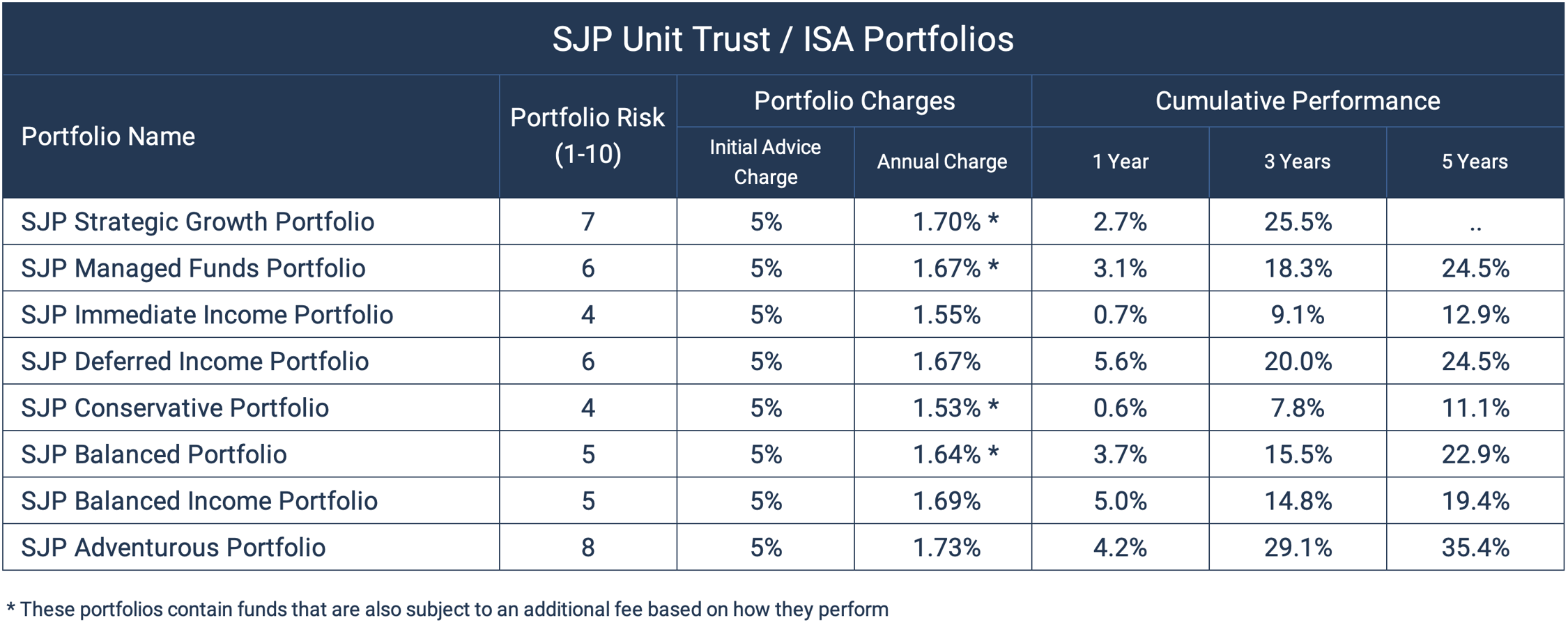 St James's Place Review