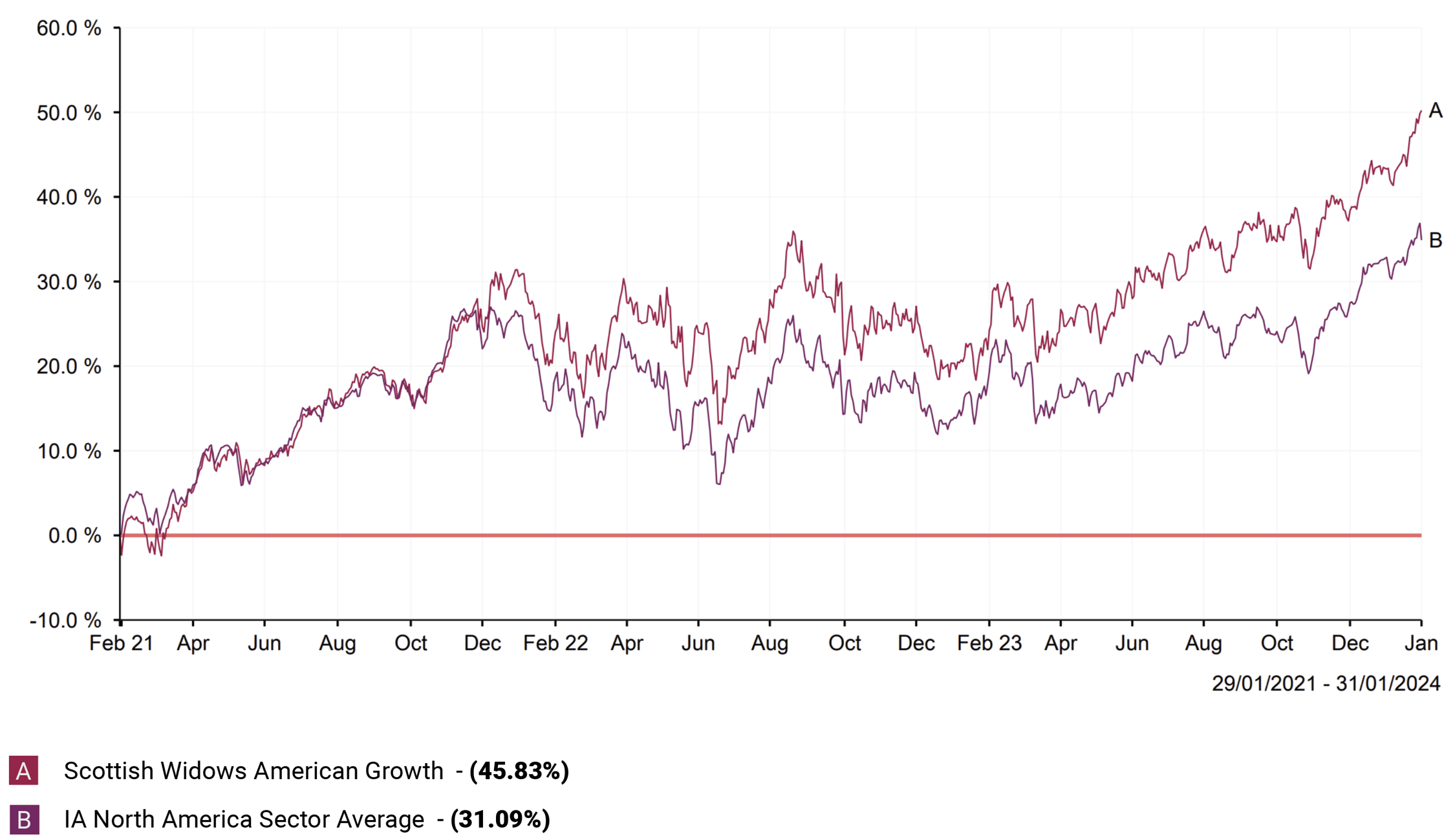 Scottish Widows Review