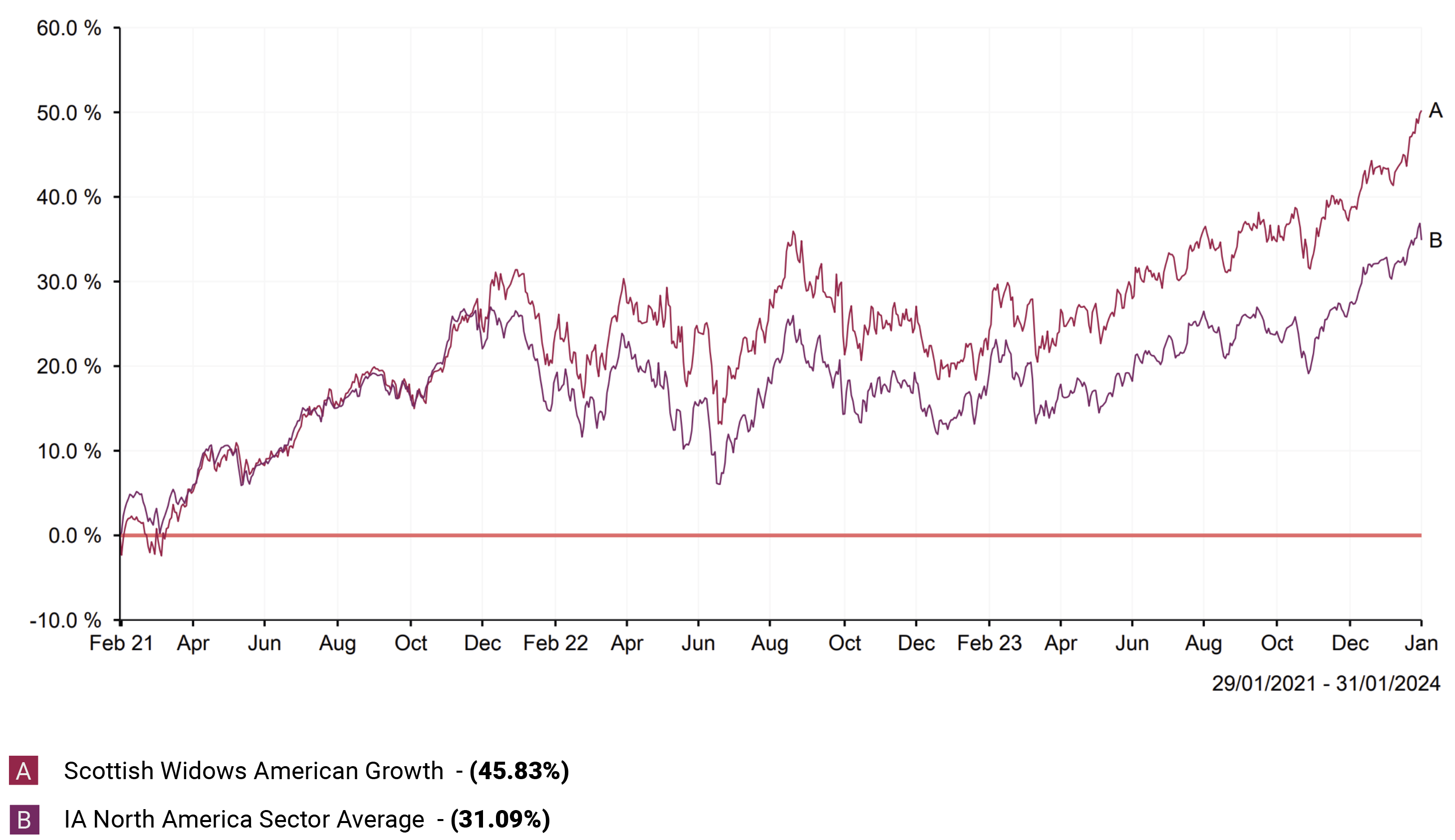 Scottish Widows Review