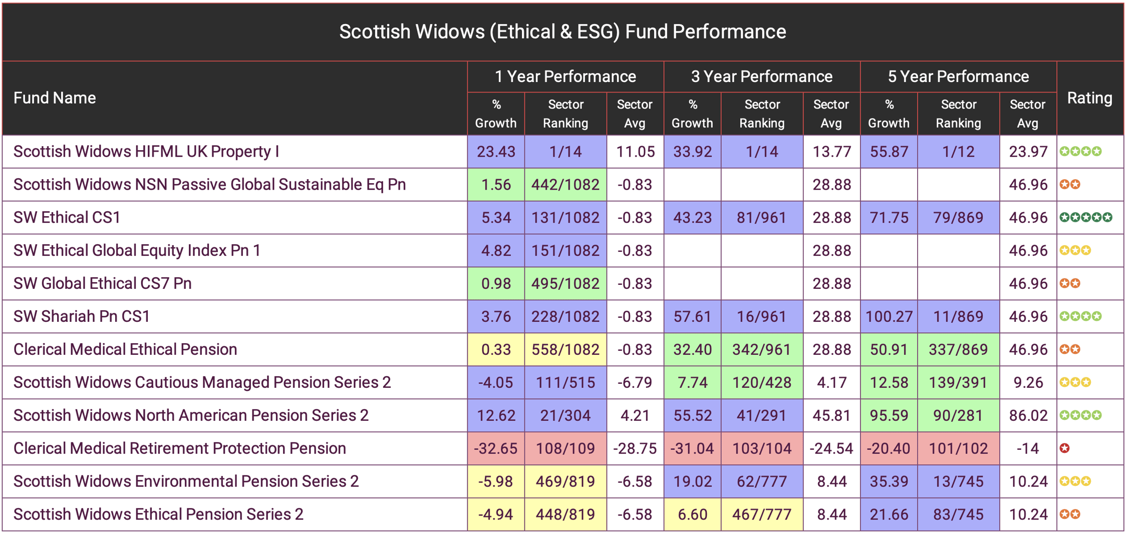 Scottish Widows Fund Review