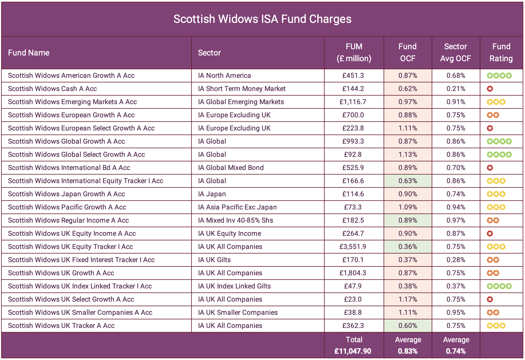 Scottish Widows Review