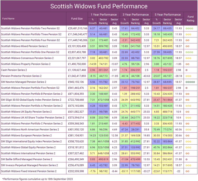 Scottish Widows Pension Review