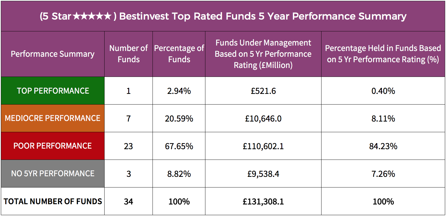 Bestinvest Top Rated Funds Review