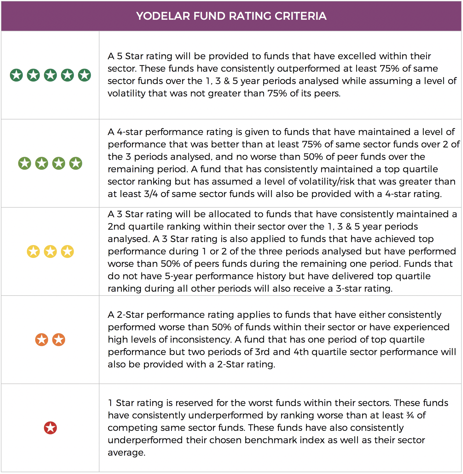 How Yodelar Rate Investment Funds