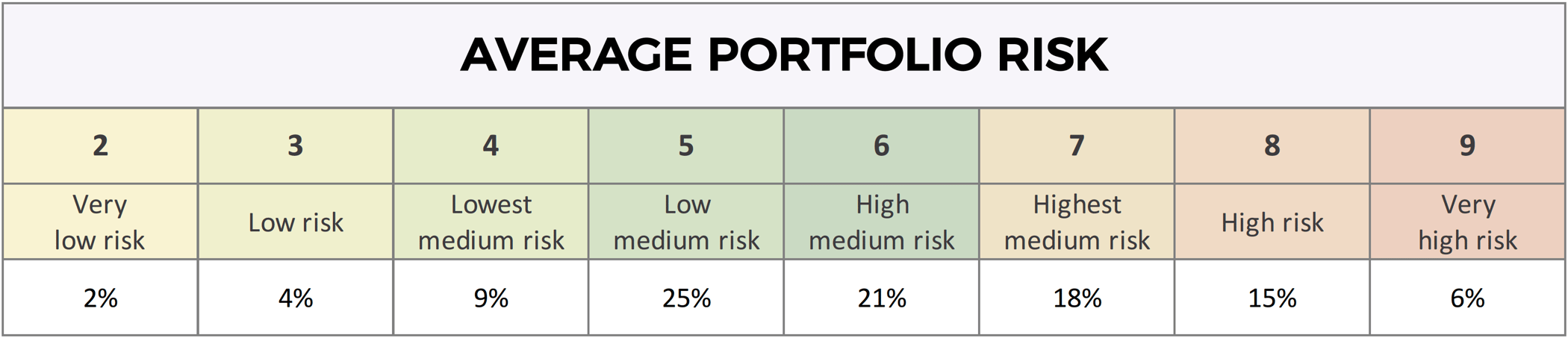The Majority of Investment Portfolios Underperform