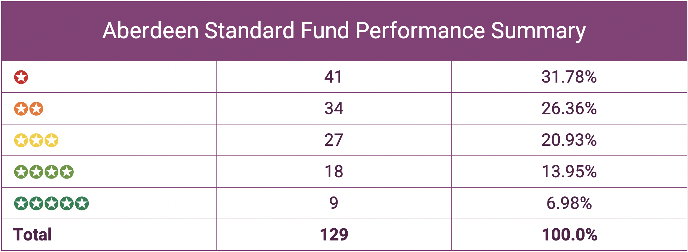 Aberdeen Standard Review