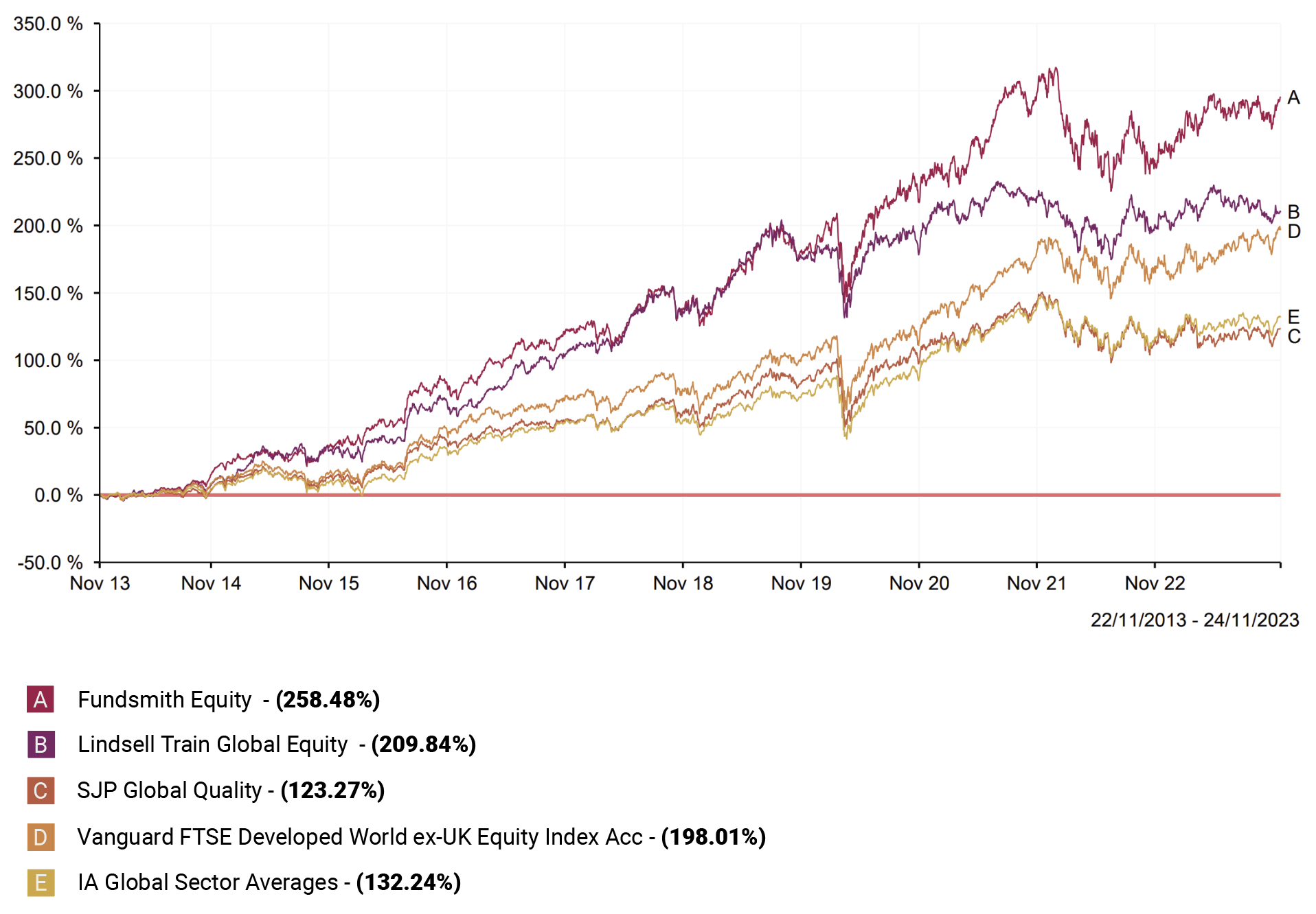 The Biggest Versus The Best Global Equity Funds