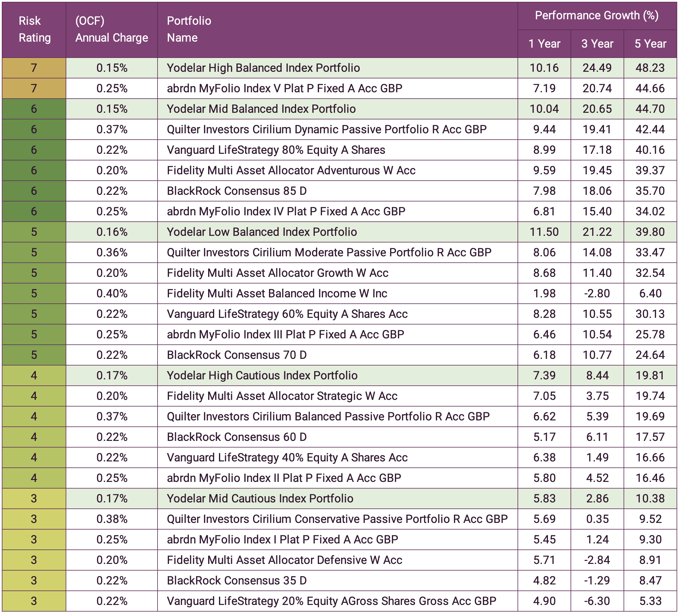 Advanced Low Cost Index Portfolios from Yodelar