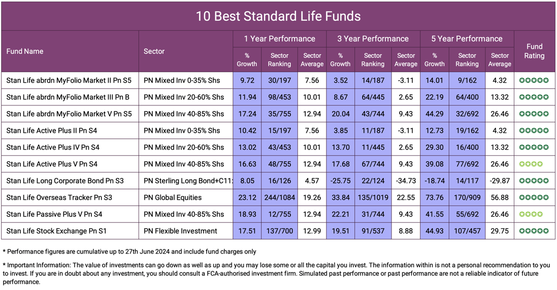 Best Standard Life Pension Funds