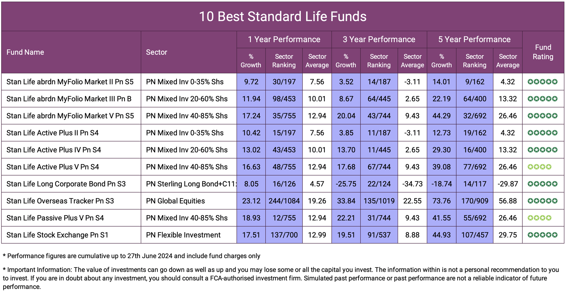 Best Standard Life Pension Funds