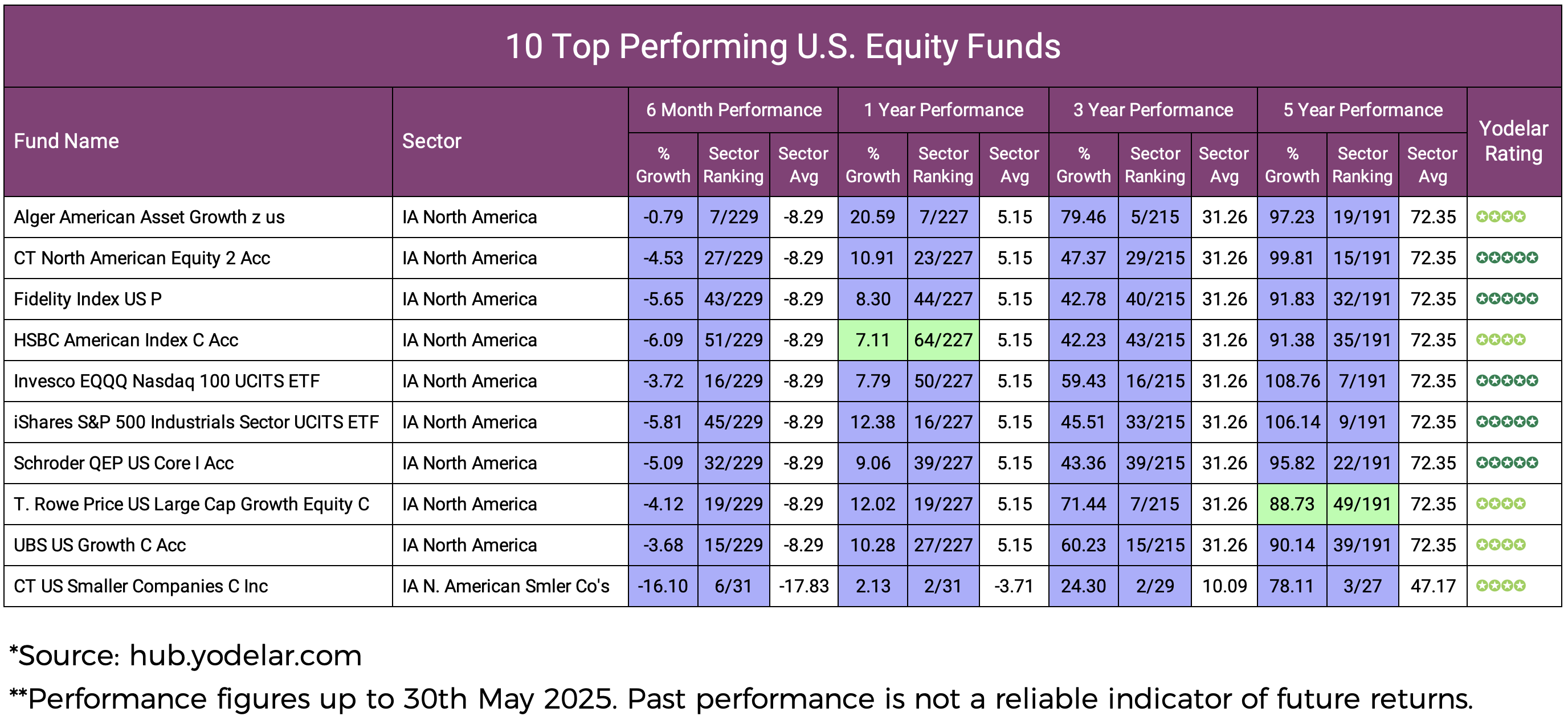 Top Performing US Equity Funds of 2025 (So Far)