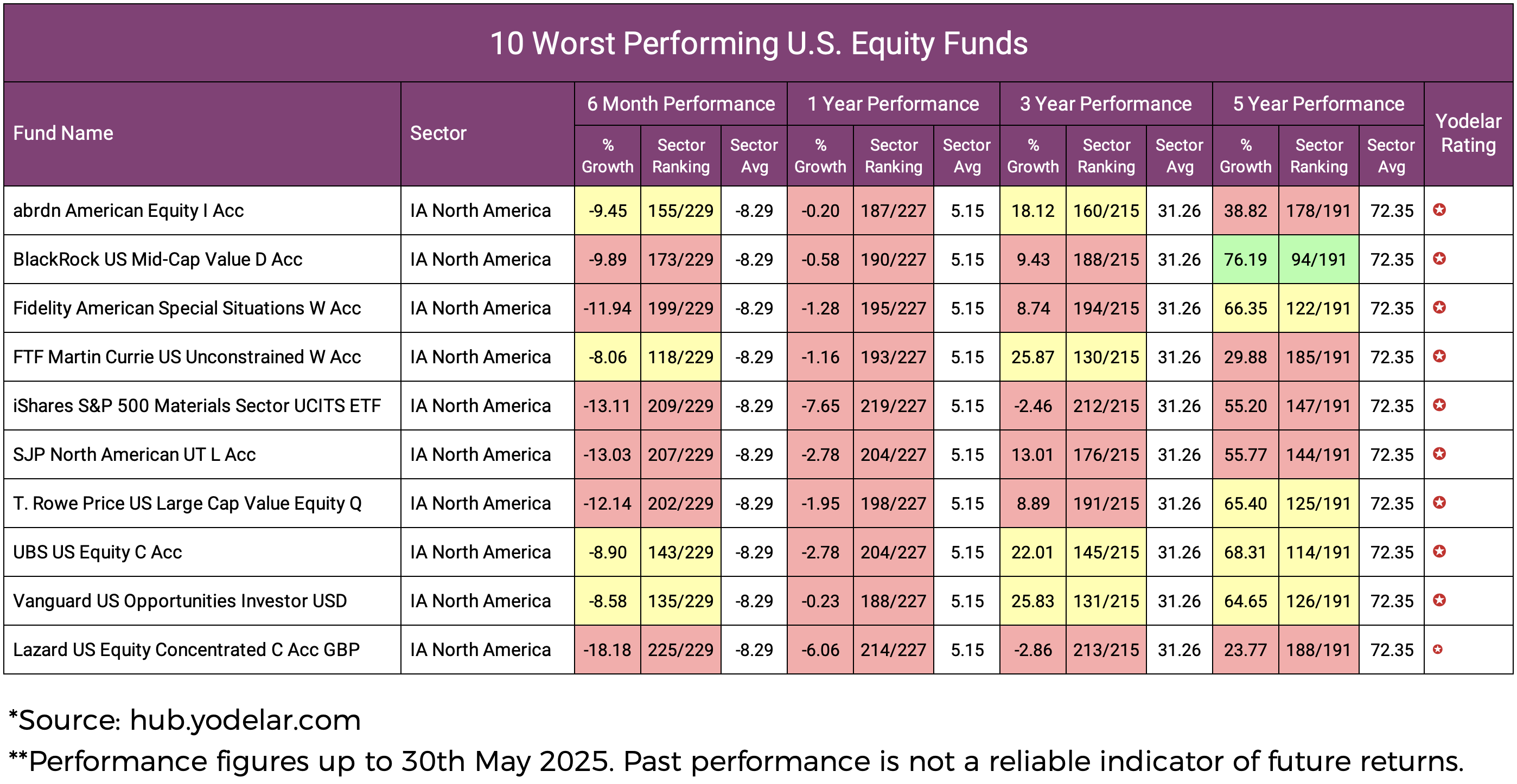 Top Performing US Equity Funds of 2025 (So Far)