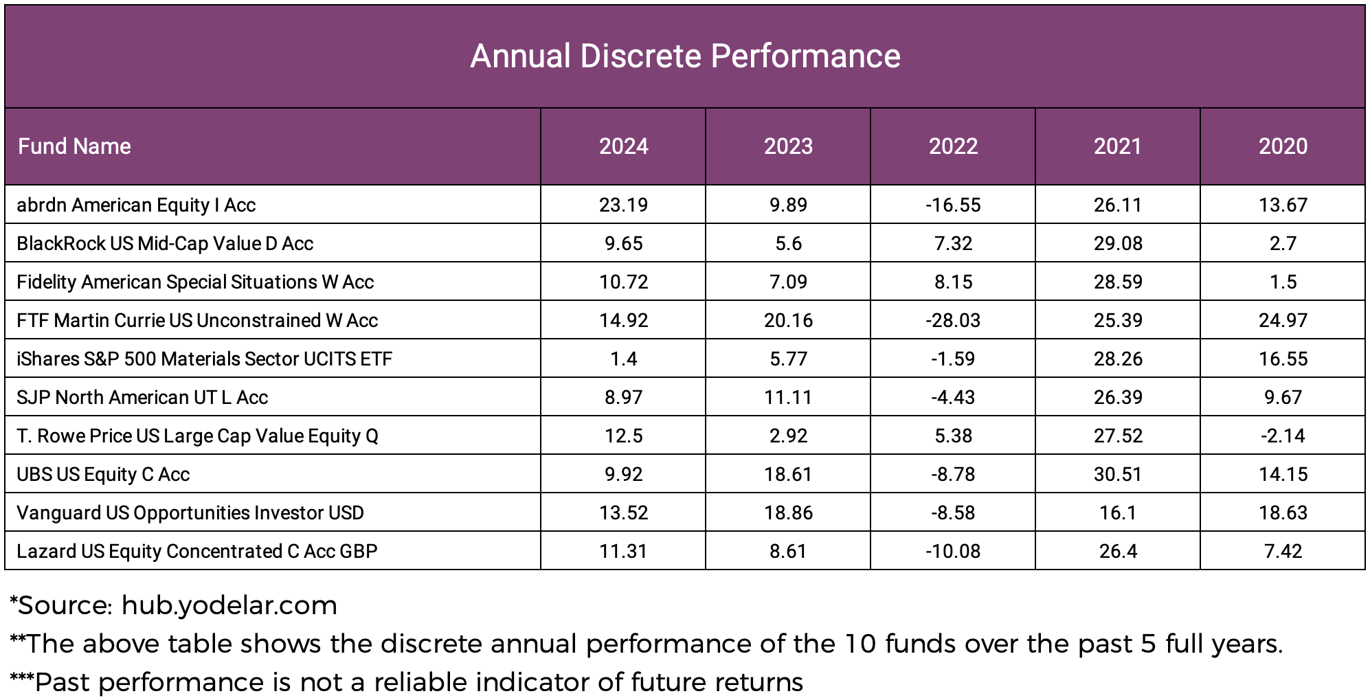 Top Performing US Equity Funds of 2025 (So Far)