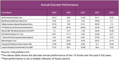 Top Performing US Equity Funds of 2025 (So Far)