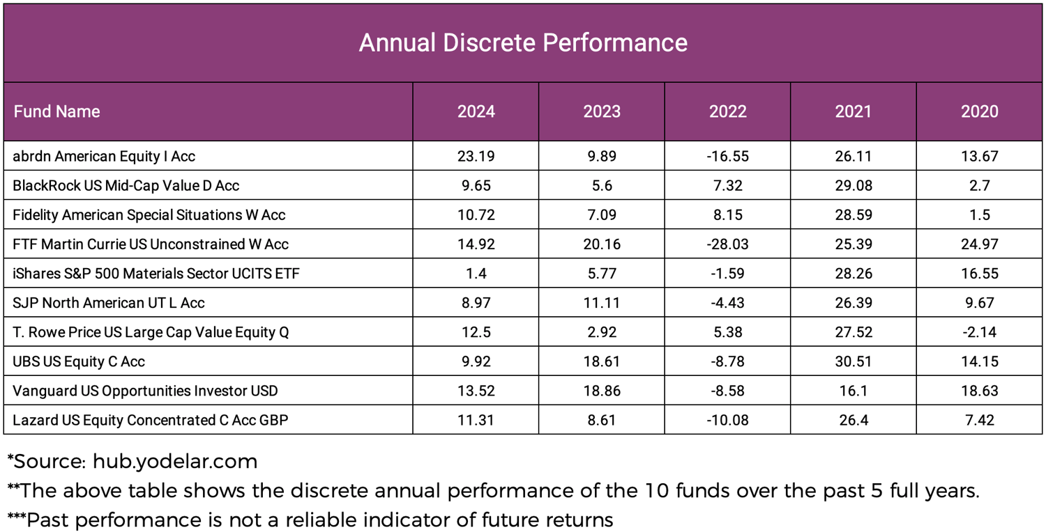 Top Performing US Equity Funds of 2025 (So Far)