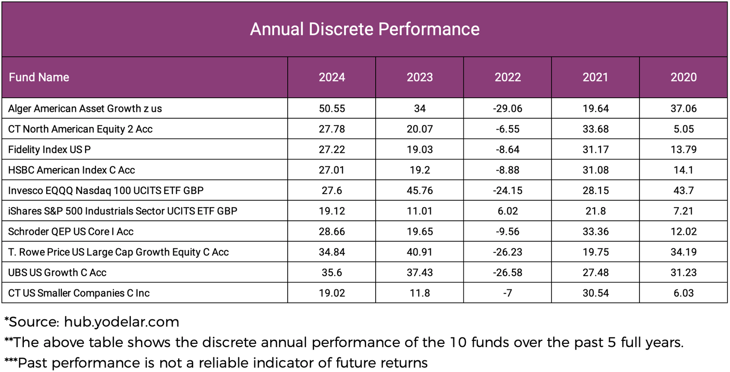 Top Performing US Equity Funds of 2025 (So Far)
