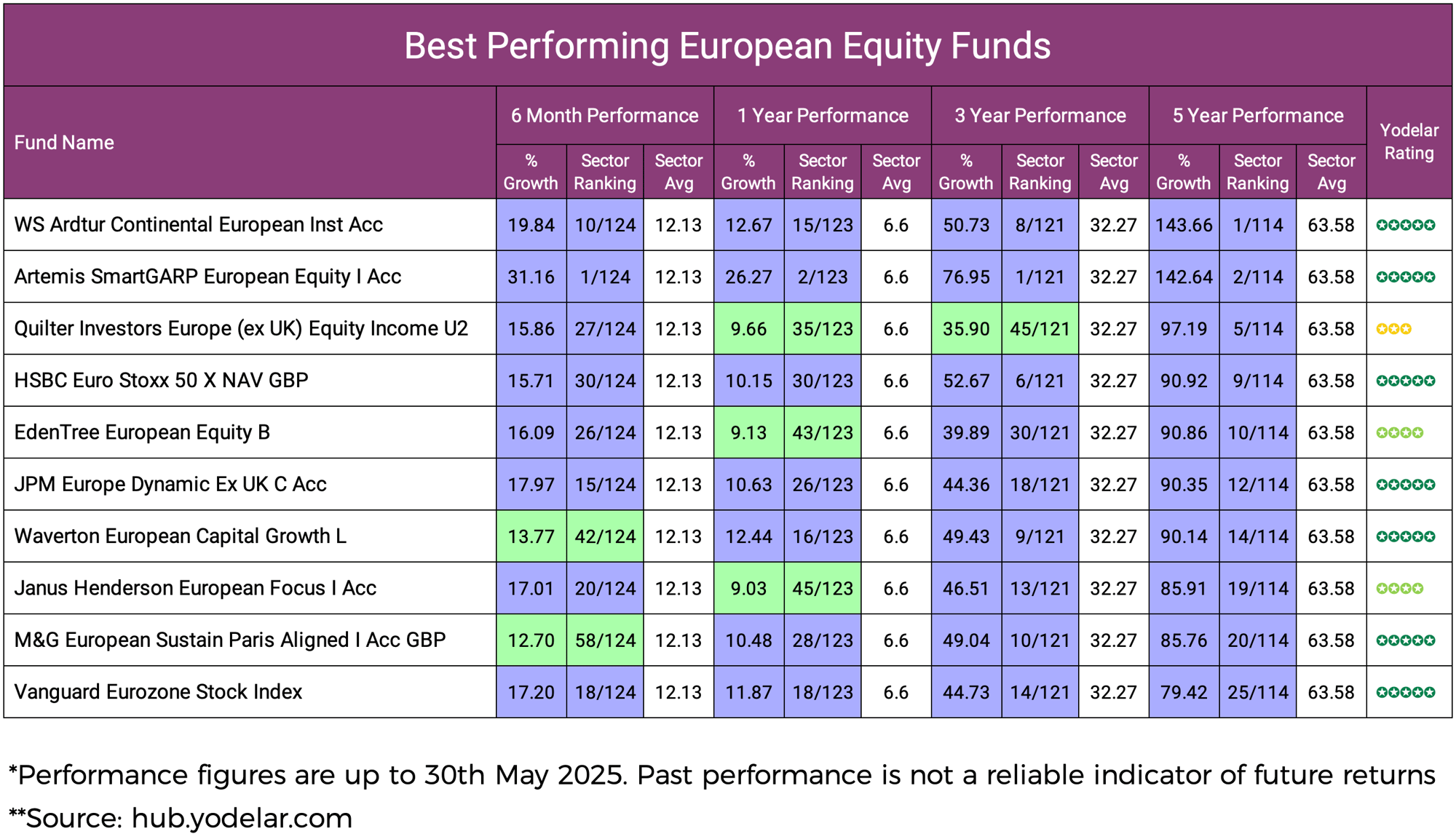 The Best European Equity Funds