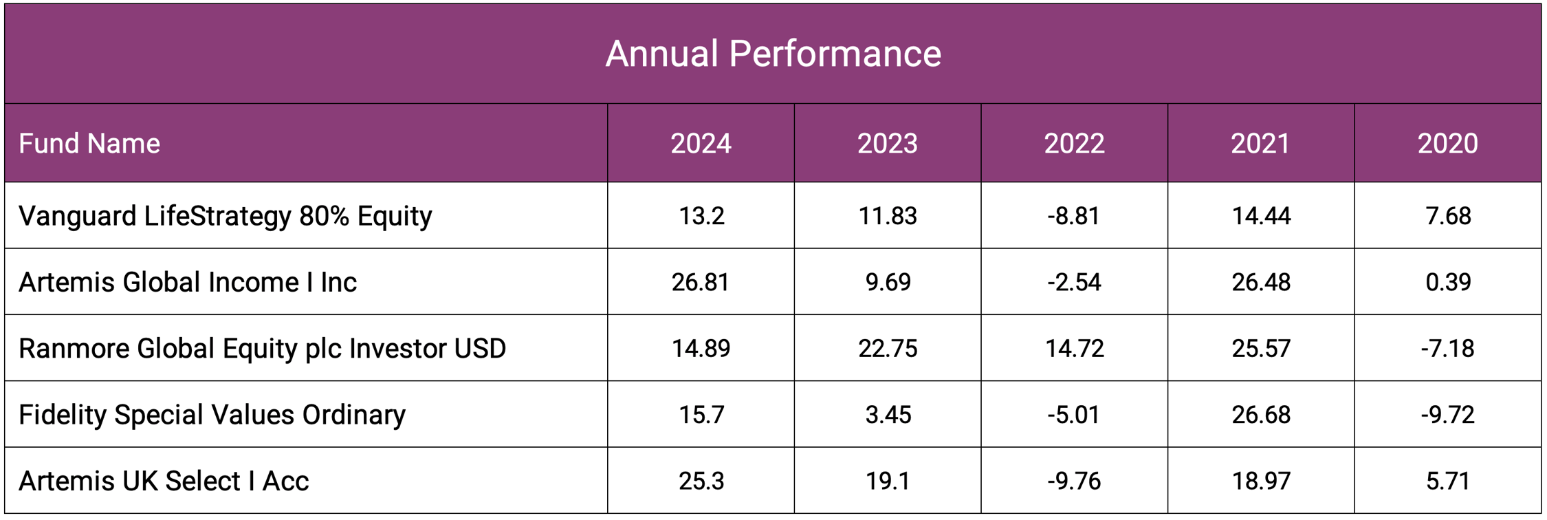 The Most Bought Funds of 2025 Reviewed