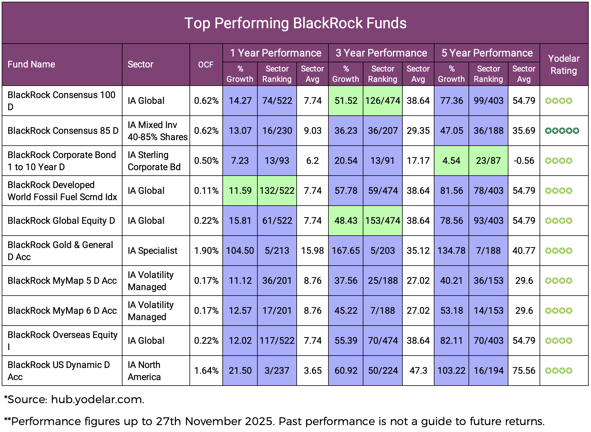 BlackRock Fund Performance Review