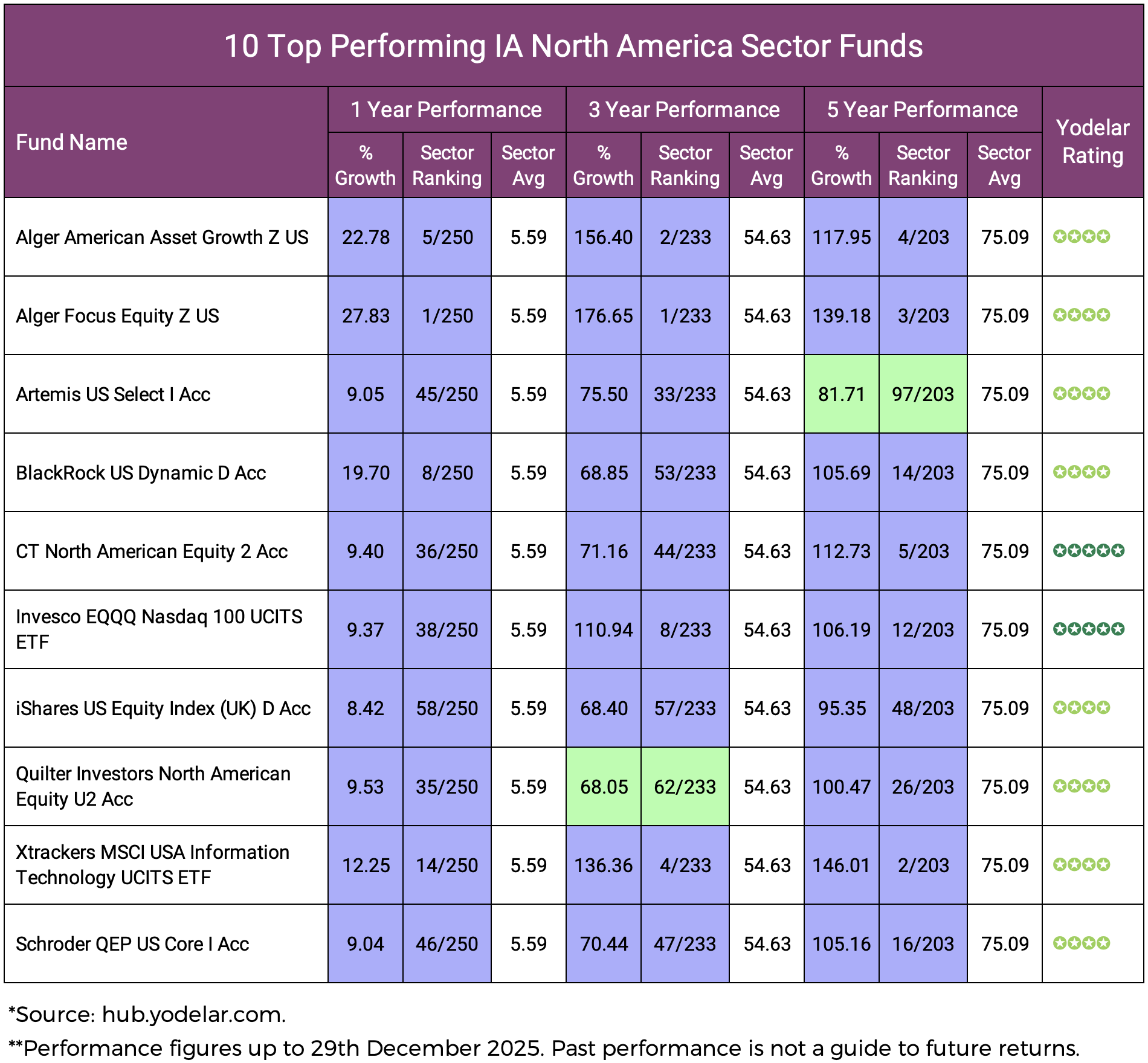 The Top Performing North American Equity Funds