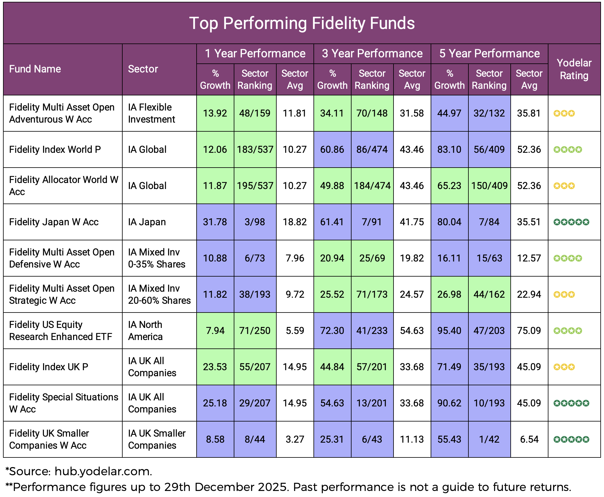 Fidelity Fund Performance Review