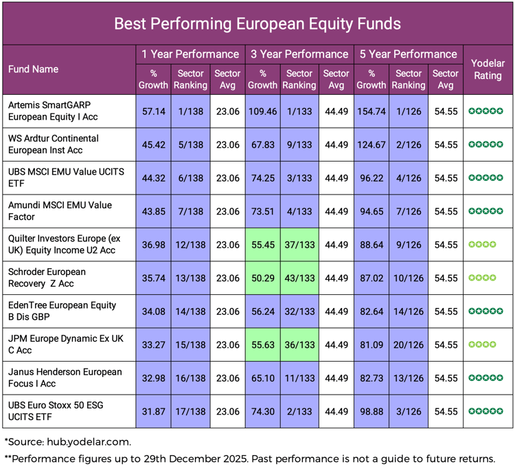 Best Performing European Equity Funds