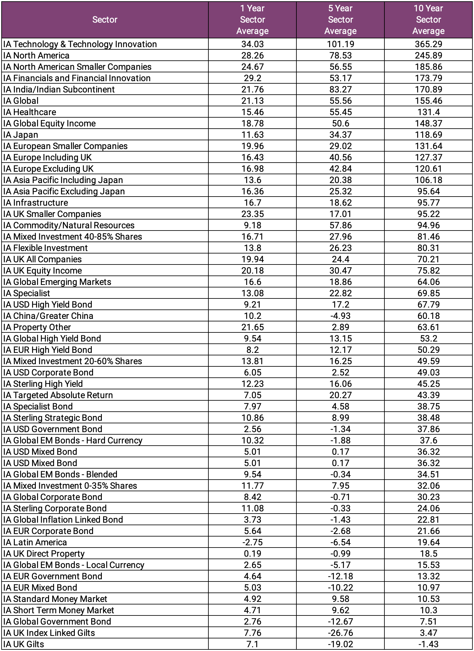 Best Performing Investment Sectors Last 10 years