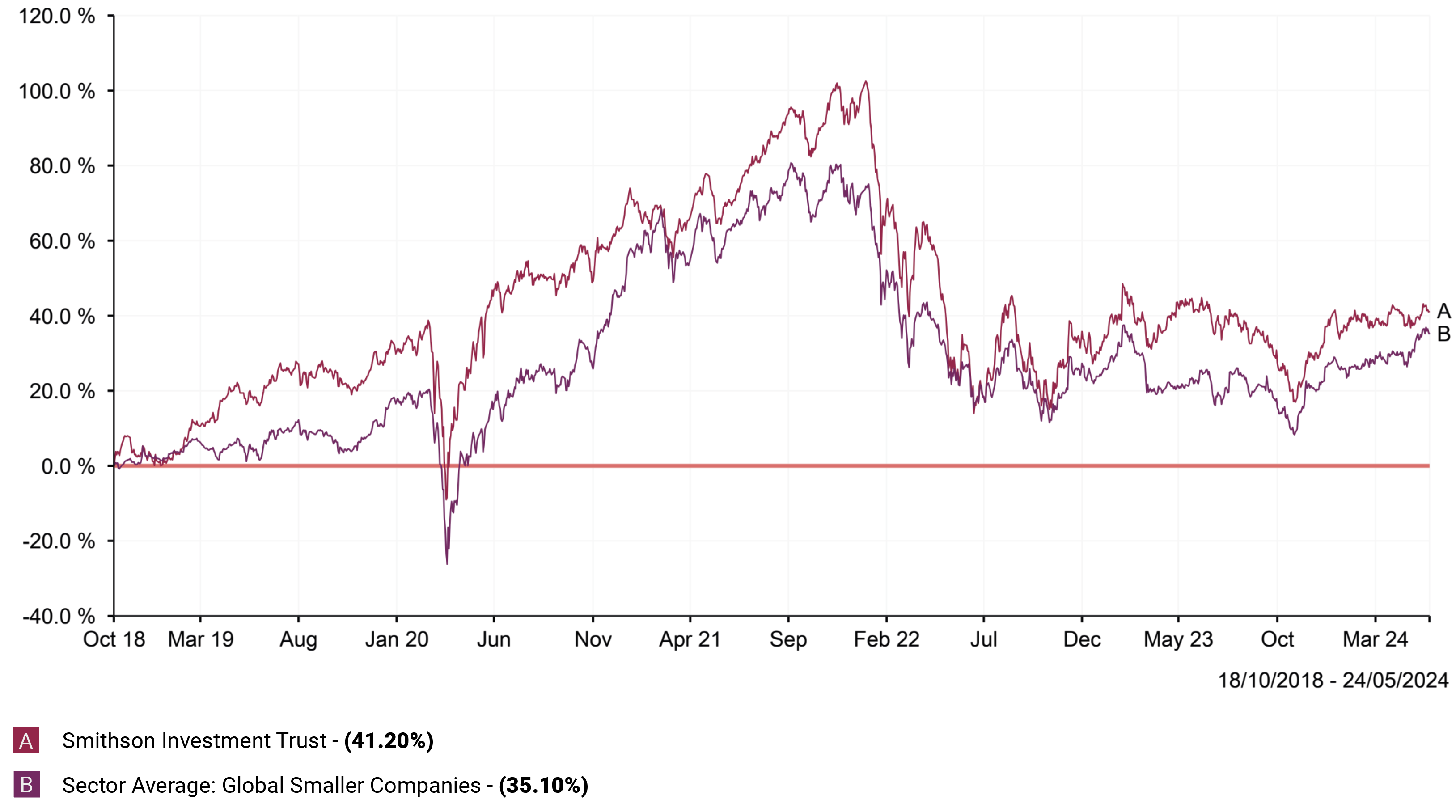 Fundsmith Fund Review