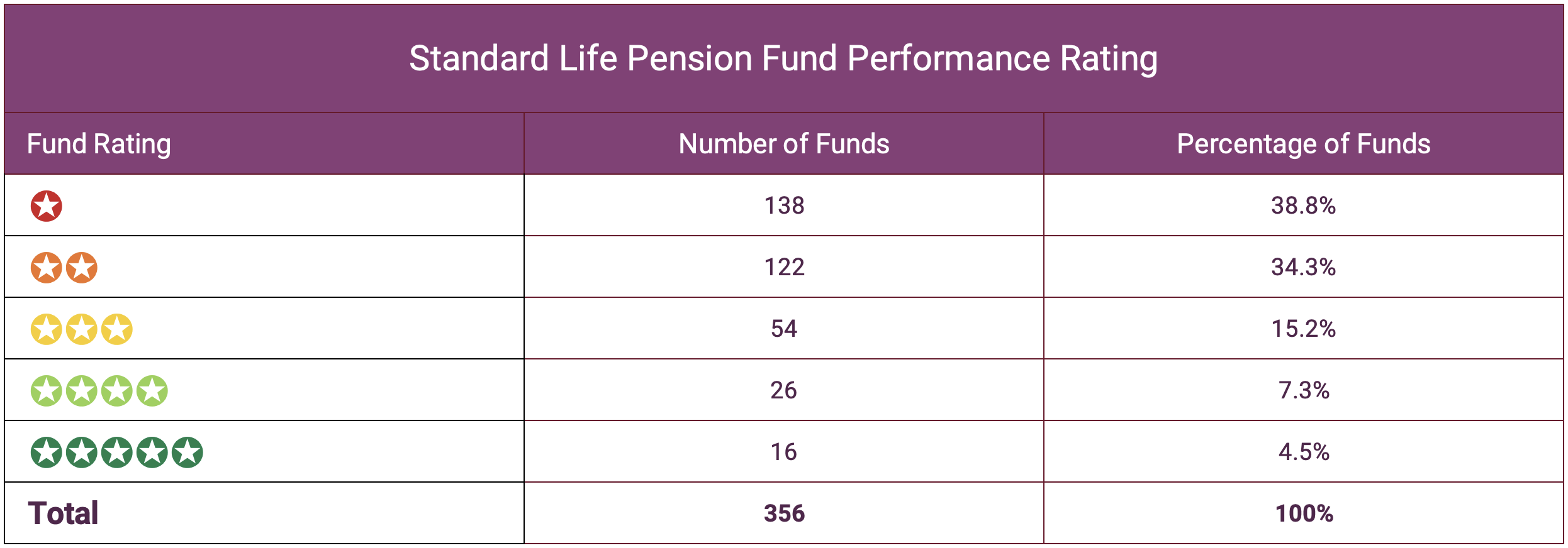 Best Standard Life Pension Funds