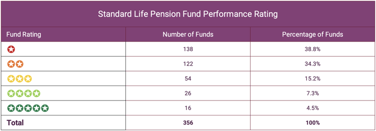 Best Standard Life Pension Funds