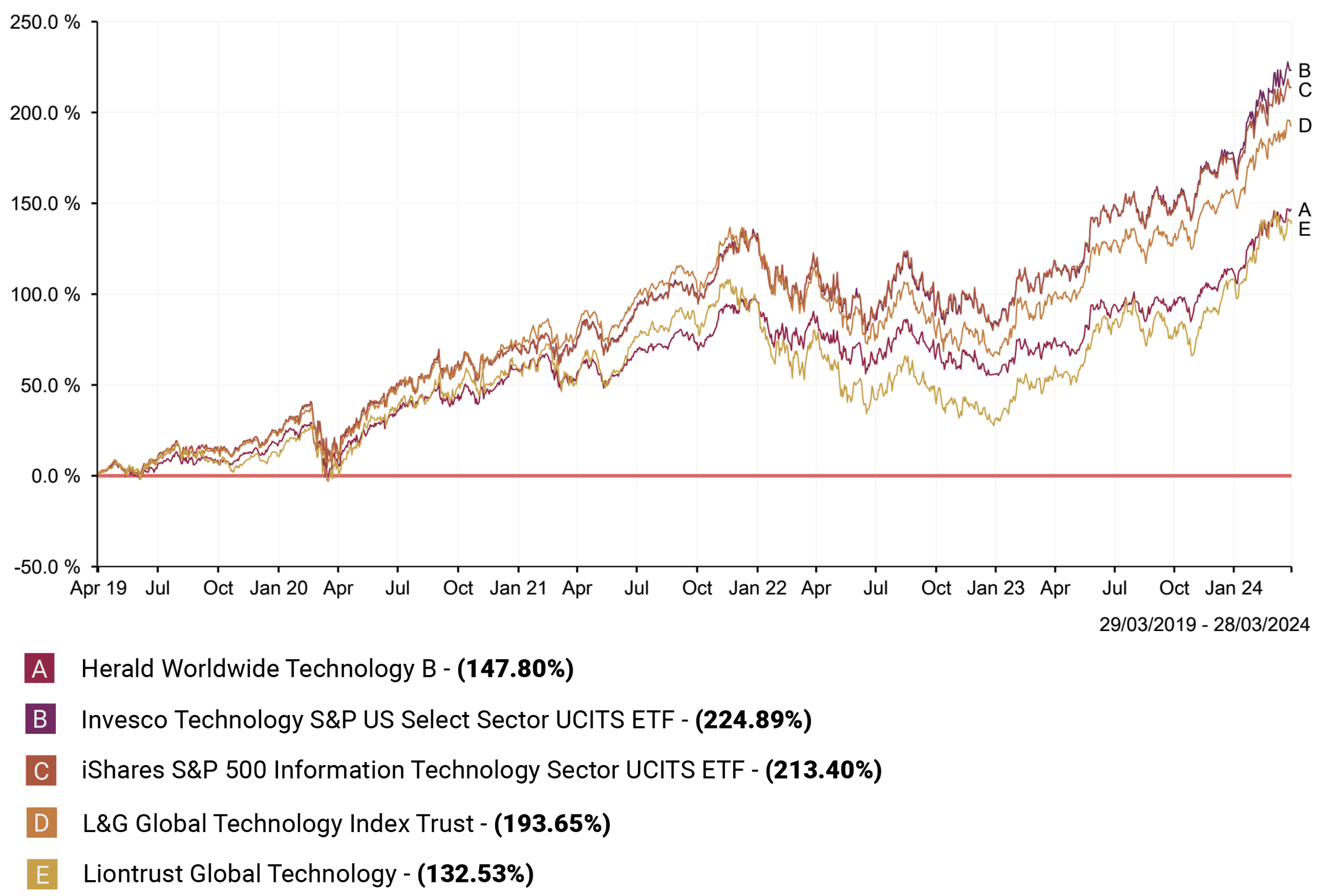 The US & Technology Funds With The Best Performance