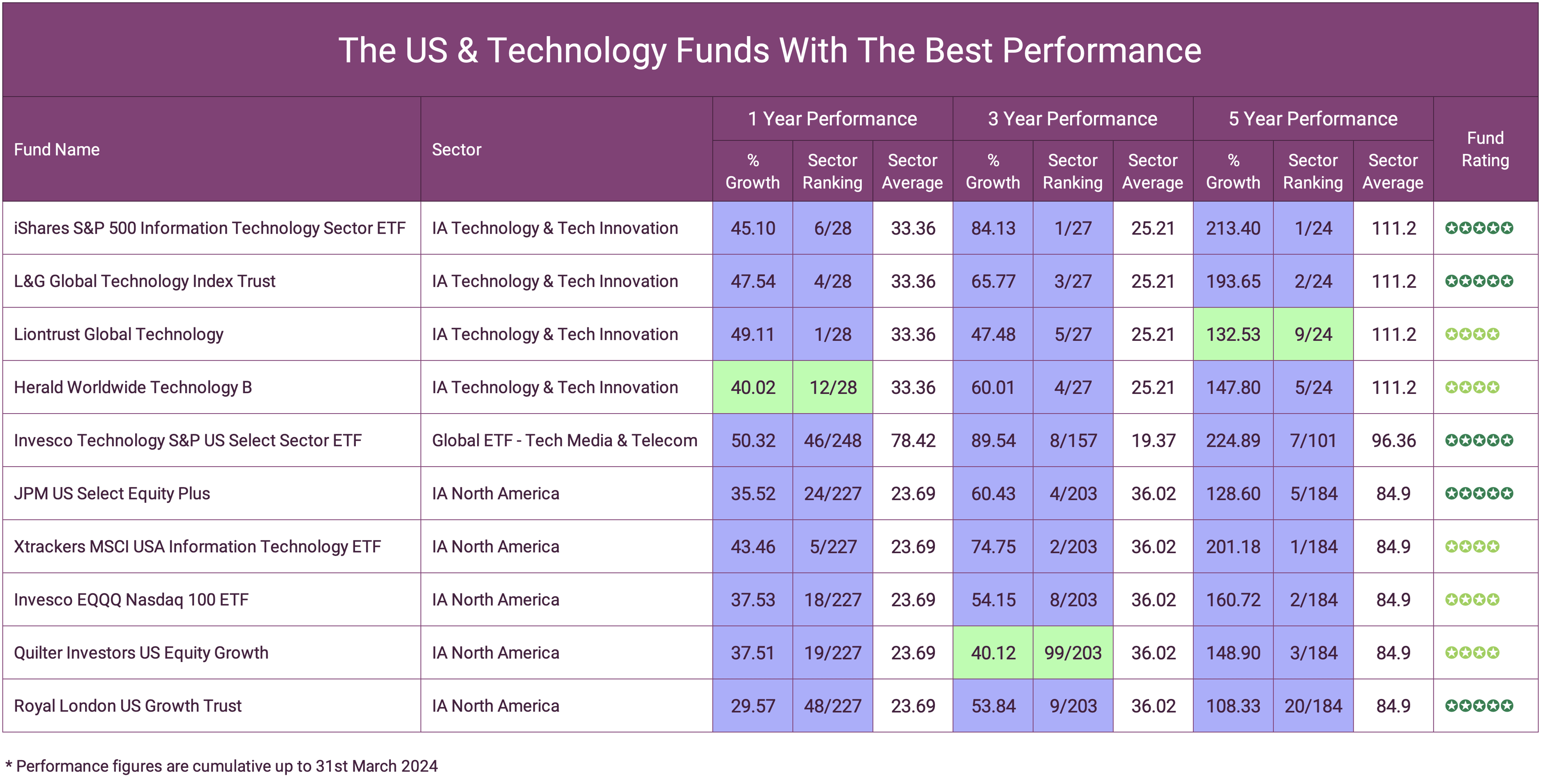 The US & Technology Funds With The Best Performance